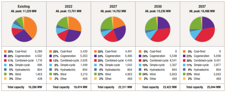 Alberta’s Evolving Electricity Market – An Update on Recent Changes and ...