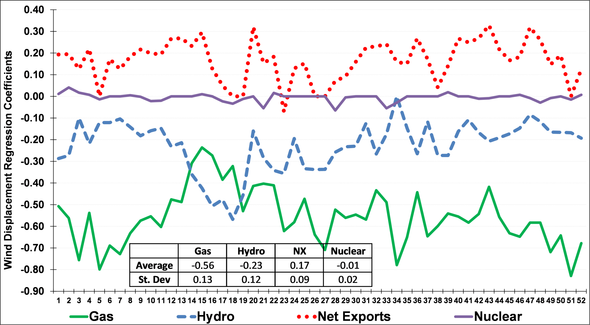 Chasing the wind: The value of wind generation in a low-emission ...