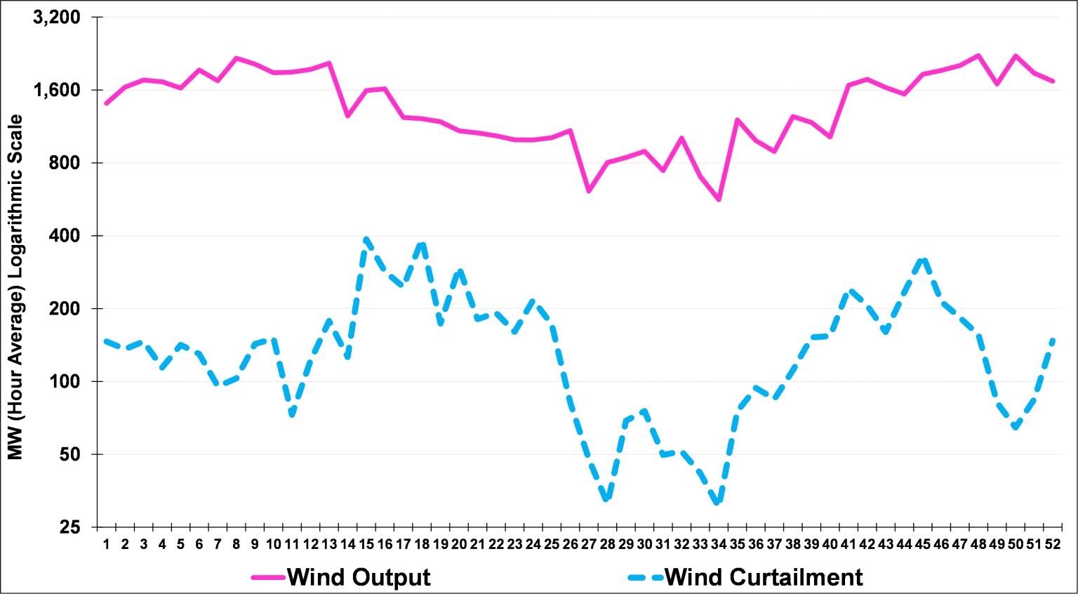 Chasing the wind: The value of wind generation in a low-emission ...