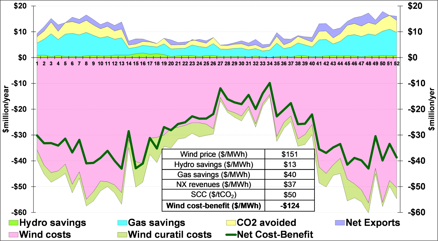 Chasing the wind: The value of wind generation in a low-emission ...