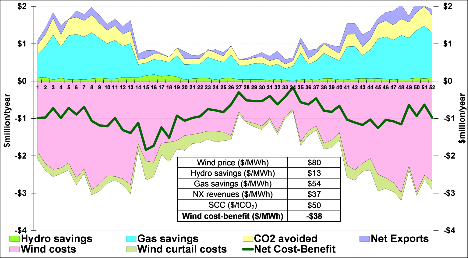 Chasing the wind: The value of wind generation in a low-emission ...